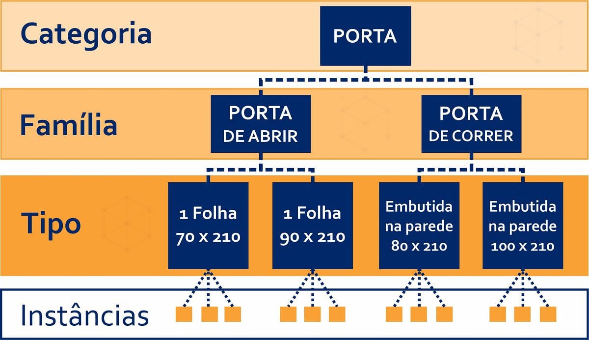 13 dicas para dominar as Famílias do Revit